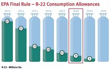 R-22 and What You Need To Know | TemperaturePro San Antonio